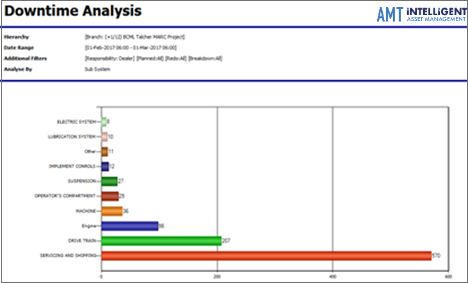How do I identify the top 10 breakdown hours per month or quarter in AMT?