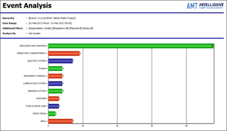 How do I identify the top 10 breakdown hours per month or quarter in AMT?