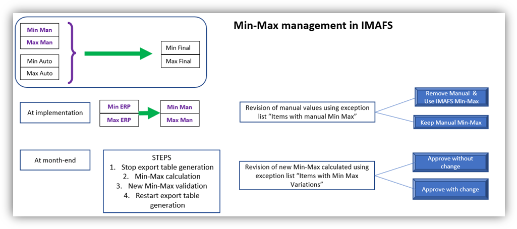 The standard Min-Max process in IMAFS