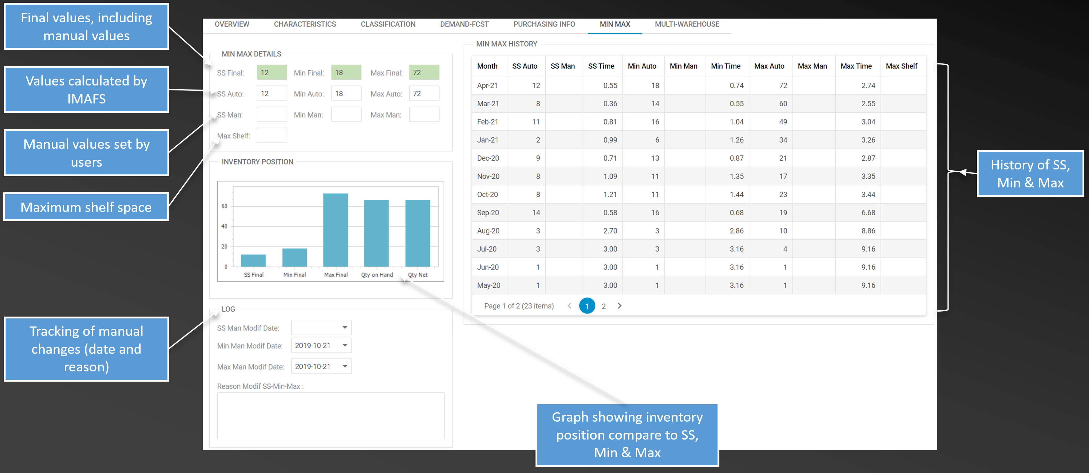 The standard Min-Max process in IMAFS