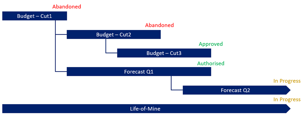 How does model branching work in XERAS Enterprise?