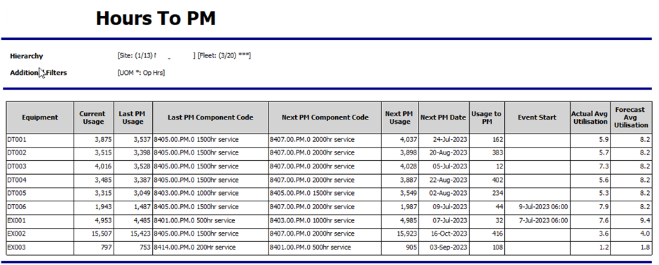 What is the Hours to PM report used for in AMT?