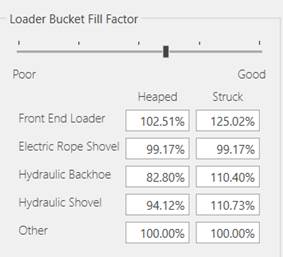 Why is the Fill Factor for Heaped buckets greater than Struck?